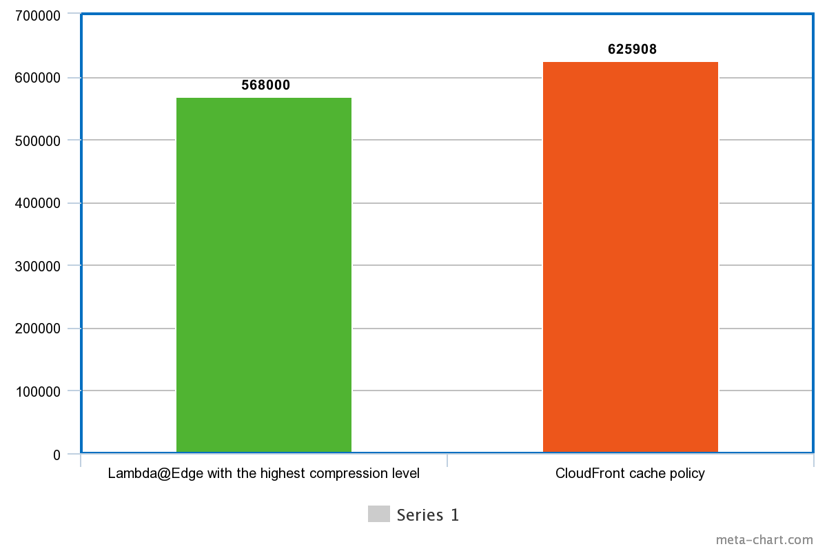 Infrastructure Level Aws The Smallest Angular Performance Cookbook 6563