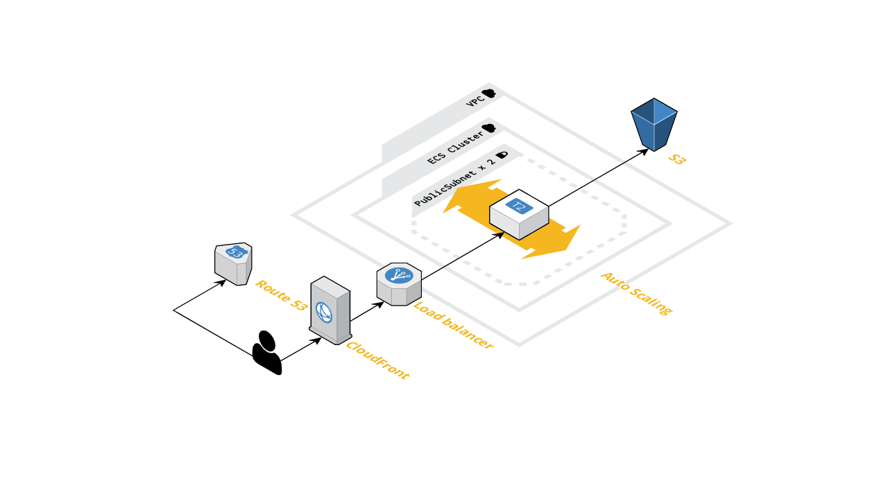 Infrastructure Level (AWS) | The Smallest Angular Performance Cookbook