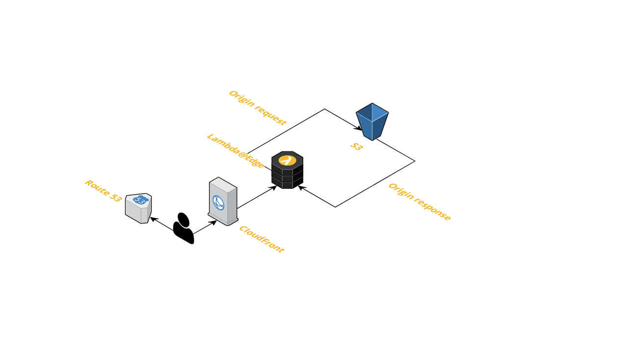 Infrastructure Level (AWS) | The Smallest Angular Performance Cookbook