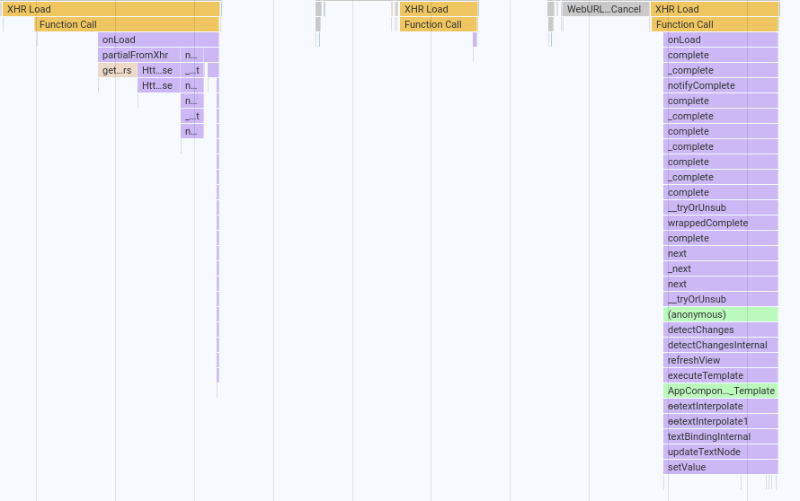 Change Detection Cycles per Different Asynchronous APIs | The Smallest Angular Performance Cookbook